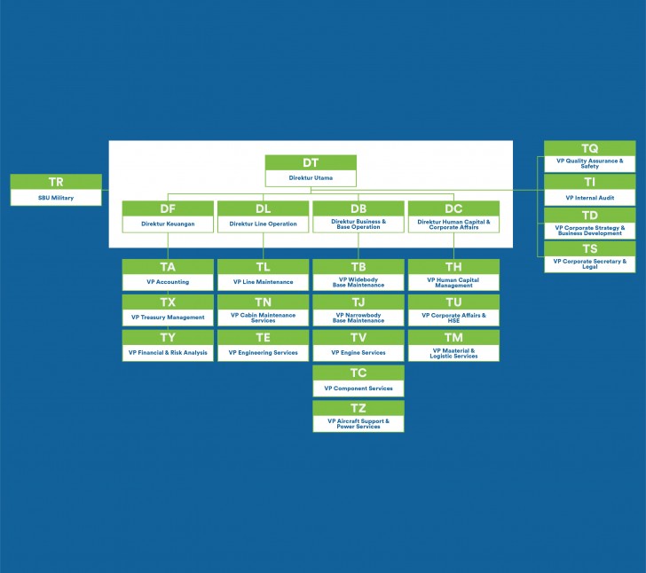 Struktur Manajemen & Info Profil